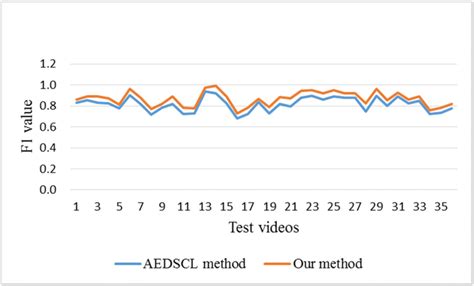 The Comparison Of F1 Value Between The Aedscl Method And Our Method On
