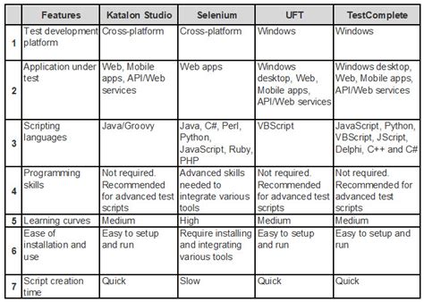 a quick comparison among leading automation testing tools software