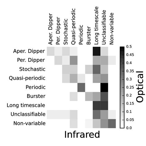 The Correlation Matrix Between Assigned Optical And Infrared