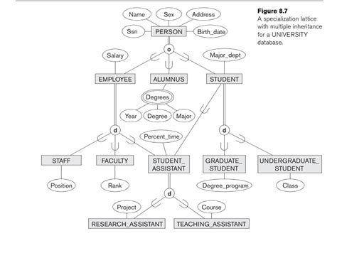 solved map the eer schema in figure 8 12 p278 and figur