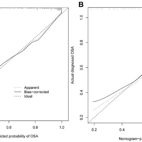Calibration Curves For The Nomogram In The Training Cohort A And