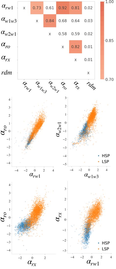 Top Correlation Matrix Showing Pearsons Coefficients To Evaluate The