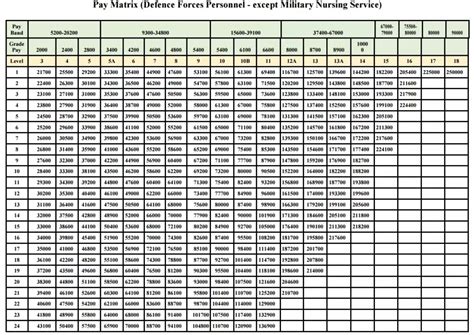 7th Cpc Pay Matrix Table Full Size Image For Referenc