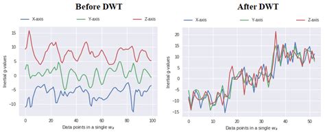 Inertial Accelerometer Signals Of The Three Axes Before And After Dwt