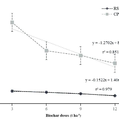Cadmium Concentrations In Leaves Tissue In Experiments With Harvest