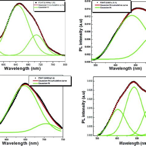 Gaussian Fit Of Pl Spectra Of P3ht Sinws With Various Sinws Amounts