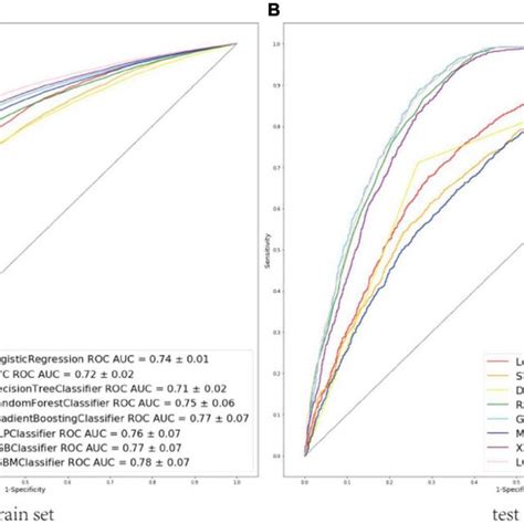 A Rocs Of Eight Machine Learning Models To Predict Sepsis Associated