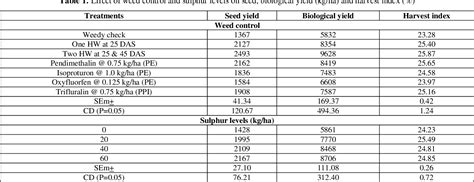 Table 1 From Effect Of Weed Management And Sulphur Fertilization On