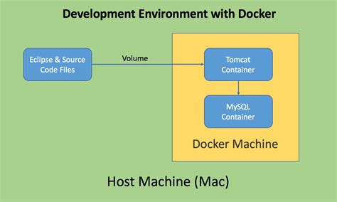 enabling tomcat debugging in docker for eclipse jojozhuang