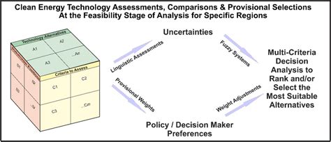 Structural Requirements Of Multi Criteria Decision Analysis For