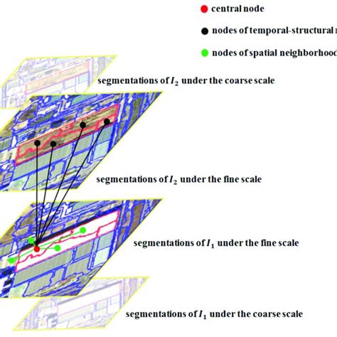 Illustration Of Nodes Of A Temporal Spatial Structural Graph