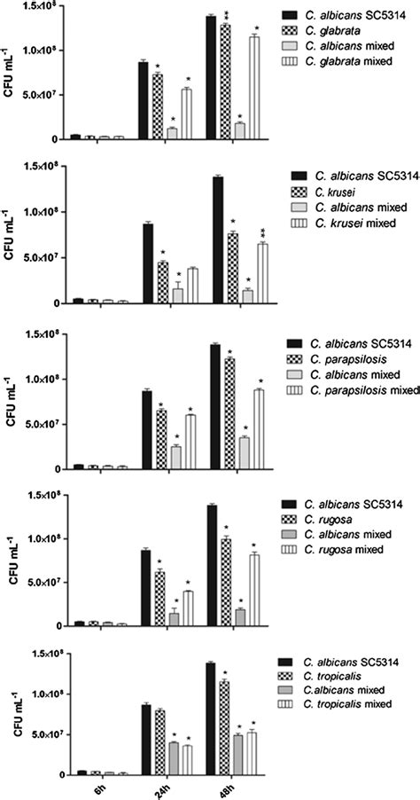 E Total Cell Numbers Cfu Ml L1 From Monospecies And Dual Species