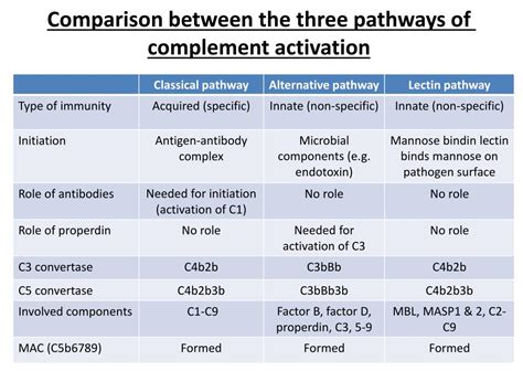 Ppt Complement System Powerpoint Presentation Free Download Id 1975728