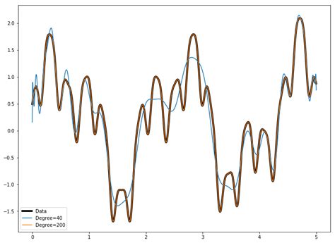 python fit numpy polynomials to noisy data stack overflow