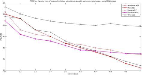 Comparison Of Psnr Db Vs Capacity Curve Of Proposed Technique With