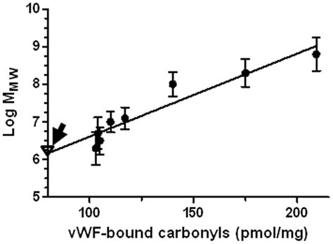 Association Of Carbonyl Content Of Purified Vwf With The Mmw Parameter