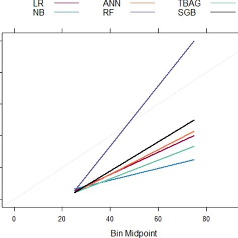 Bar Chart For The Discrimination And Calibration Performance Of