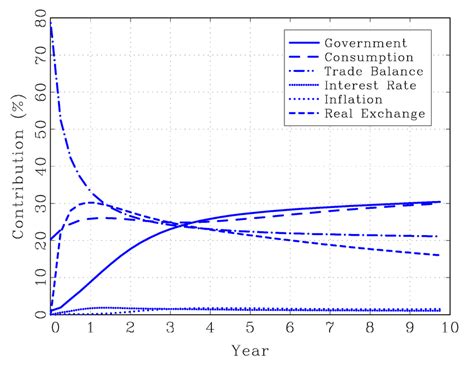 Forecast Error Variance Decomposition Of The Trade Account Balance