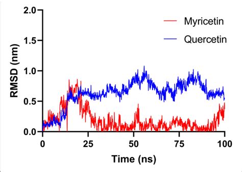 The Root Mean Square Deviation Rmsd Fluctuation Of Hpl And Complex