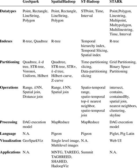 Overview Of The Comparative Criteria Of Big Spatial And Spatio Temporal