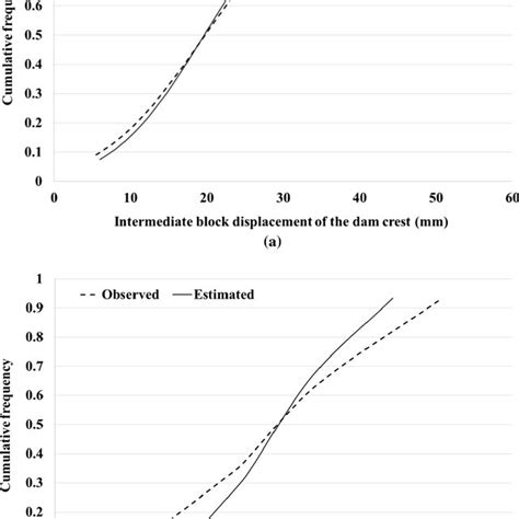 Cumulative Distribution Function Cdfs Of Observed And Estimated