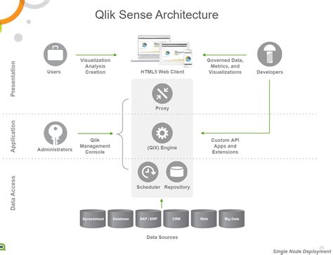 qlik sense architecture page 2 qlik community 1581091
