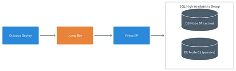 database deployment automation using octopus and redgate deployment