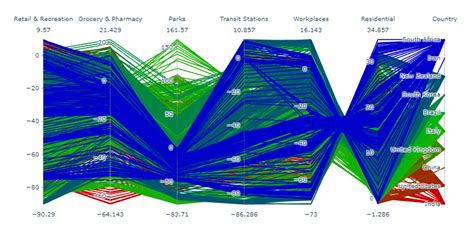 python plotly how to insert a categorical variable into a parallel