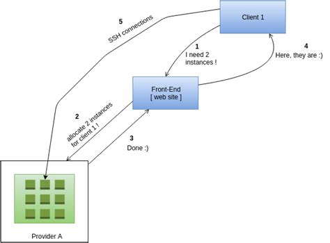 projets 2015 2016 iaas docker air