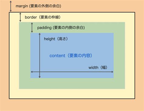 今更聞けない！エンジニアのための css の基礎講座 〜ボックスモデル編〜 株式会社ヌーラボ nulab inc