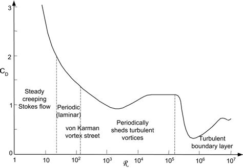Variation Of Drag Coefficient C D With Reynolds Number R For Flow