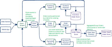 architectural considerations for event driven microservices based