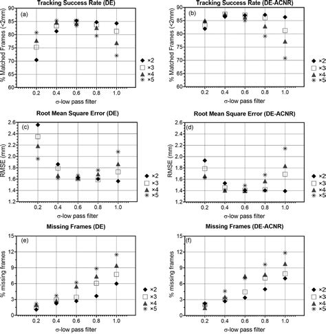 Effect Of Different Noise Reduction Techniques And Template Matching