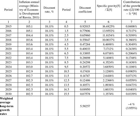 Calculation Of Long Term Growth Rates Download Table