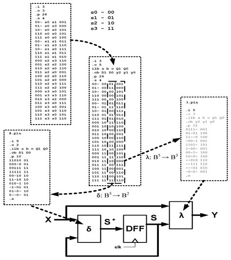 applied sciences free full text technology mapping of fsm oriented