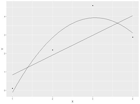 machine learning overfitting in linear regression data science