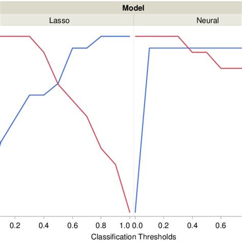 Accuracy Of Classification By Adaptive Lasso Model M1 And Neural