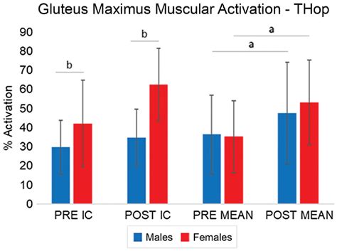 Sex Based Differences In Lower Extremity Kinematics During Dynamic Jump