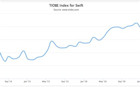 swift makes it into top 10 most popular programming languages