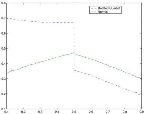 Exceedance Correlation From Gaussian And Rotated Gumbel Copulas With