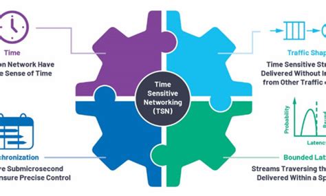 time sensitive networking five ways the ieee standards