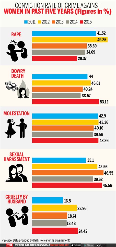 Infographic Low Rate Of Conviction In Crimes Adds To Womens Worries