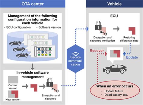 secure updating of in vehicle software by using ota technology lumada