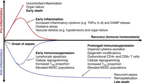 Exploring The Pathophysiology Of Post Sepsis Syndrome To Identify
