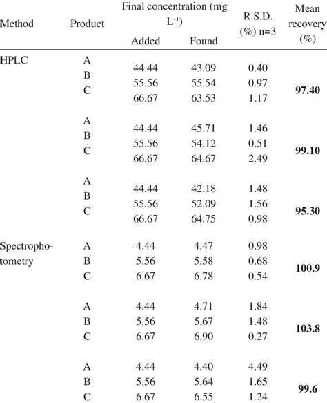 Results Of The Dissolution Procedure Accuracy Using Hplc And