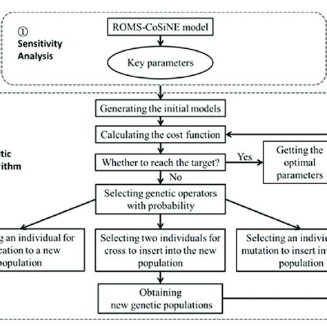 flow chart of parameter optimization download scientific diagram