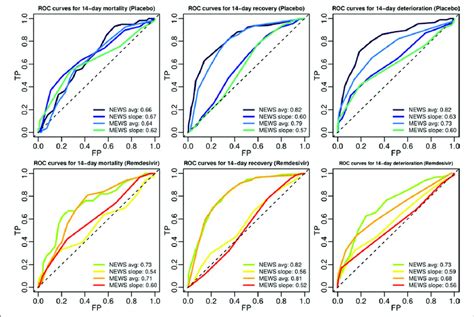 Receiver Operating Characteristic Roc Curves Plotting False Positives