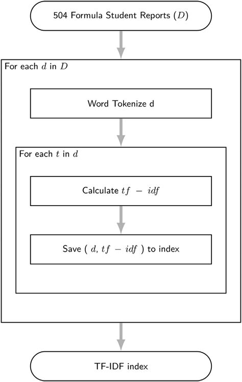 Methodology Diagrams Showing The Process Of Constructing The Tf Idf