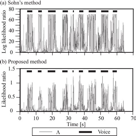 Figure 2 From Voice Activity Detection Based On Density Ratio