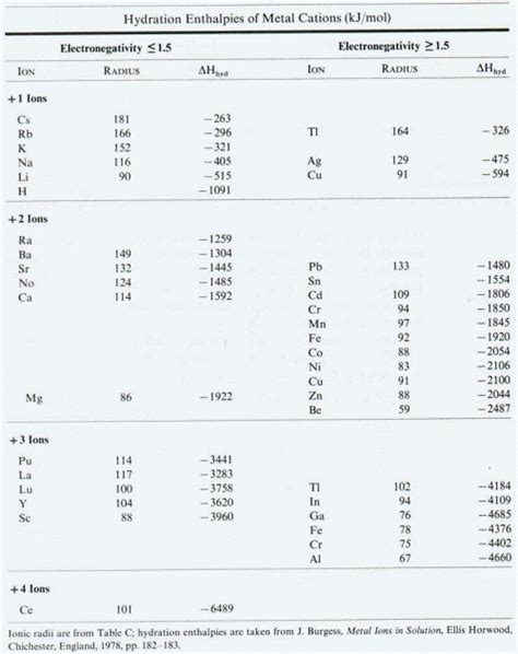 table of hydration energies